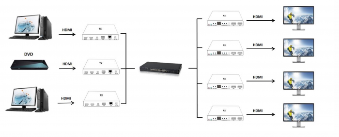 HVE-6701T, HDMI over IP PoE Transmitter (T), 150 Meter - LevelOne